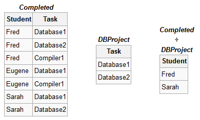 Advanced Sql Relational Division In Jooq Java Sql And Jooq